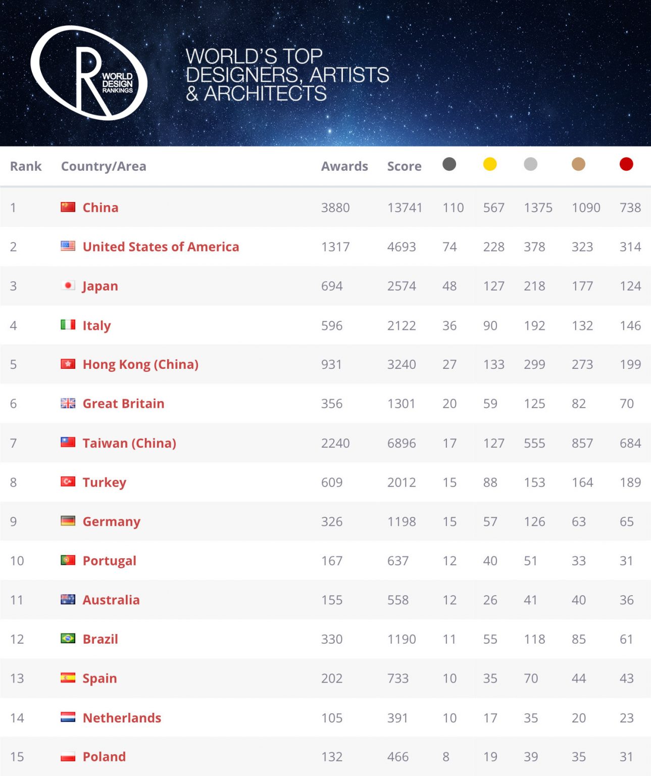 World Design Rankings 2022 Announced | Daily design inspiration for ...