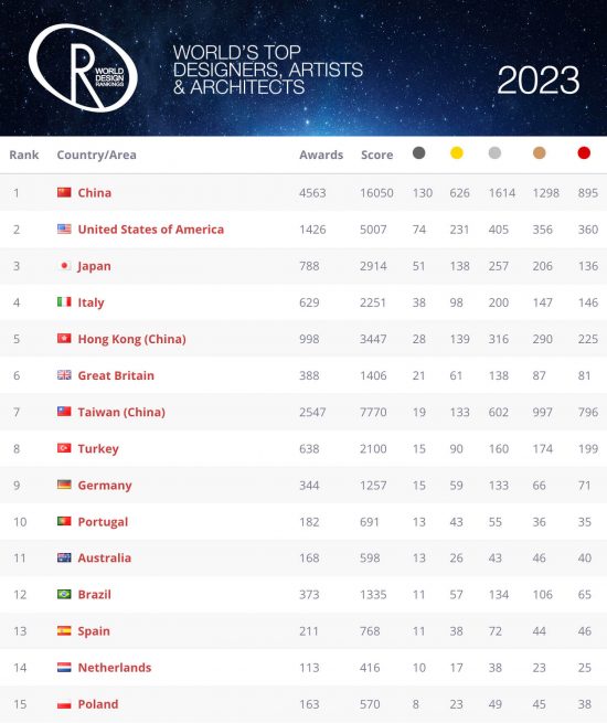Unveiling the Latest World Design Rankings: A Global Celebration of ...